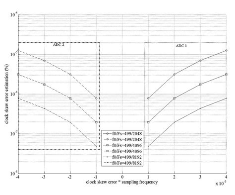Phase Errors Estimation Sampling Frequency Impact Tiadc With M2