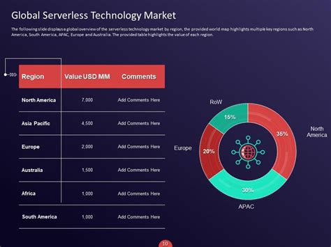 Guide To Serverless Technologies Powerpoint Presentation Slides