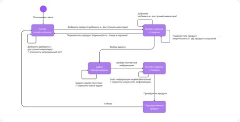 Uml диаграммы что такое виды с примерами как создать Unified Modeling Language