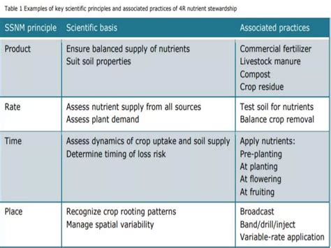 Site Specific Nutrient Management Pptx