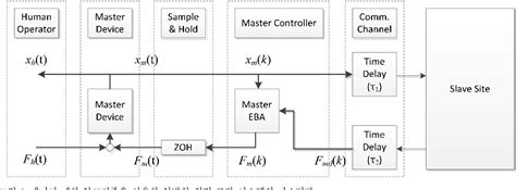 Figure 1 From Performance Of A Time Delayed Bilateral Teleoperation Peg In Hole And Surface