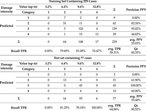 Confusion Matrix For The Cnn Classifier Quality Of Classification