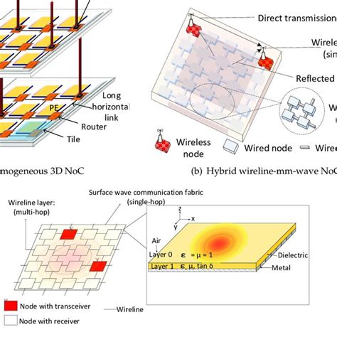 Emerging High Performance Communication Fabric Chip Multiprocessors Download Scientific Diagram
