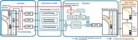 Figure 1 From Multi Modal Vehicle Trajectory Prediction By Collaborative Learning Of Lane