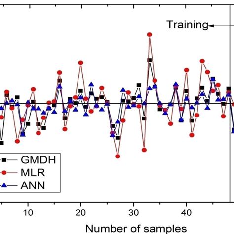 Individual Error Graph For Gmdh Model Download Scientific Diagram
