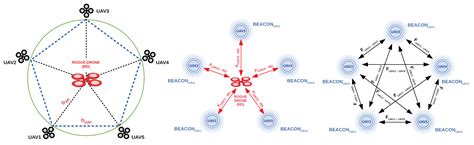 an evolutionary algorithm to optimise a distributed uav swarm formation