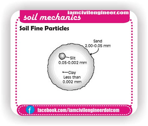 Soil Particle Size Distribution Diagram