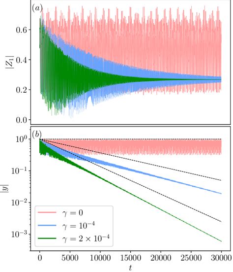 time series of the coupled josephson junctions array 34 for three