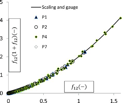 Partial Data Collapse In S 12 Space Download Scientific Diagram