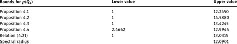 Comparison Among Different Lower And Upper Bounds For The Spectral