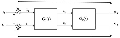 Structure Of Closed Loop Multivariable Control System Download