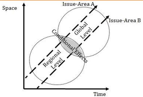 Regions And The Globe A Spatial Temporal Framework For Foreign Policy Analysis Bpsr