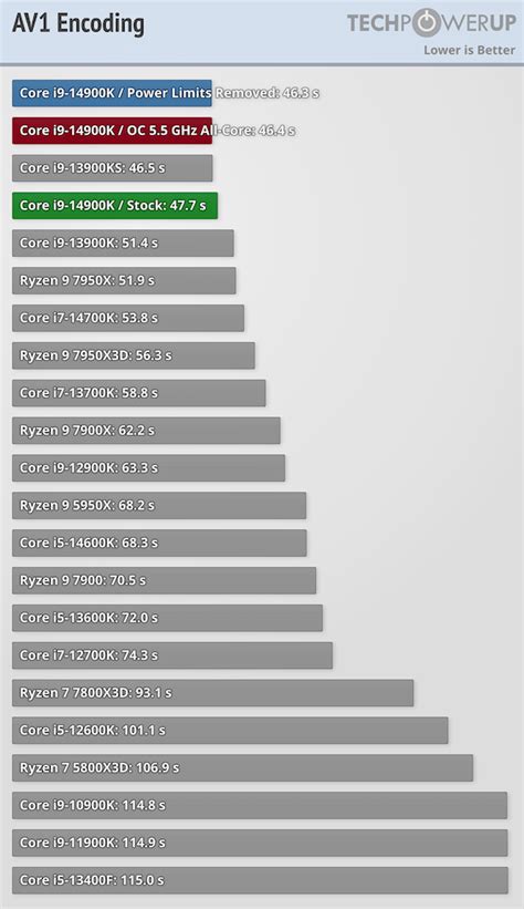 Intel Core I9 14900k Review Reaching For The Performance Crown Media Encoding Techpowerup