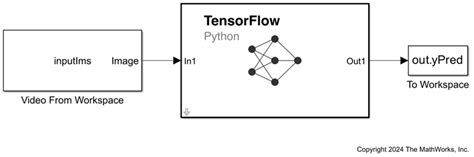 Classify Images Using Tensorflow Model Predict Block Matlab And Simulink