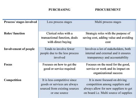 Purchasing Vs Procurement Key Differences Scmdojo