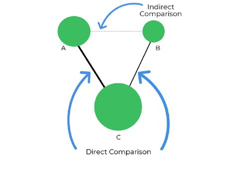 An Evidence Network Including Both Direct And Indirect Comparisons Download Scientific Diagram