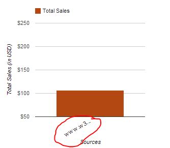 HAxis Label Is Cut Off In Google Chart Stack Overflow