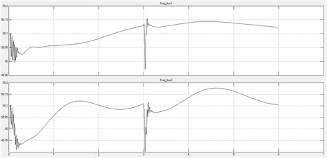 virtual inertia control of dfig based wind turbines for dynamic grid