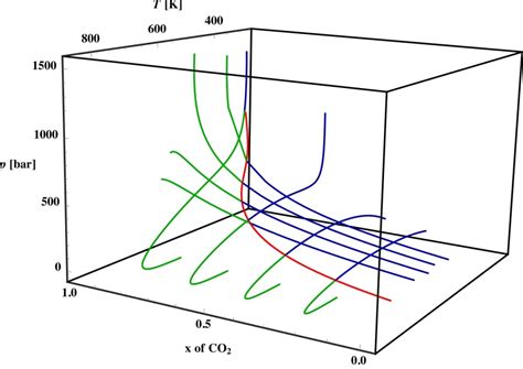 Complex Phase Behavior For Co2 Blends With Reservoir Fluids