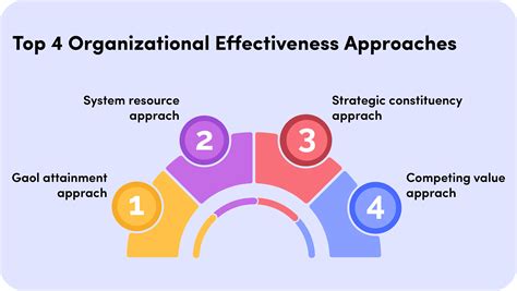 Organizational Effectiveness Achieving Success Through Strategic Approaches Mind Of Hr