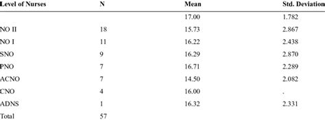 Summary Of Result Of One Way Analysis Of Variance Of The Influence Of