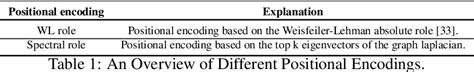 Table From UGSL A Unified Framework For Benchmarking Graph Structure Learning Semantic Scholar