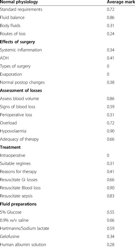 Adequacy Of Coverage Of Each Topic Specified In The Checklist Download Table