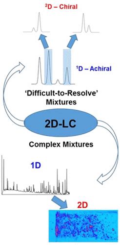 二维液相色谱：最新技术指南 Analytical Chemistry X Mol