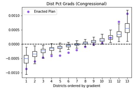 Borders Where Do We Draw The Line Quantifying Gerrymandering