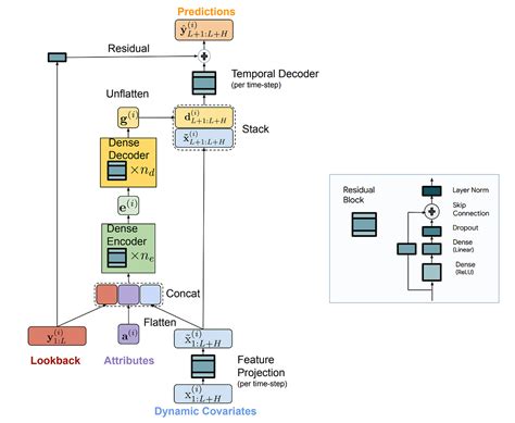 Coffee Time Papers Long Term Forecasting With Time Series Dense