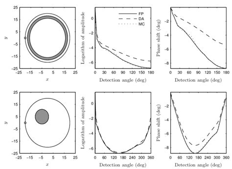 Simulation Geometry First Column And The Logarithm Of Amplitude