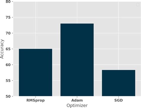 The Accuracy Of The Model Depending On The Optimizer—the Best Download Scientific Diagram
