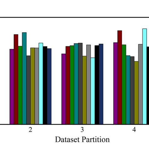 distribution of classes over different subsets of mnist dataset
