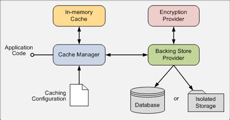 what does the caching application block do microsoft enterprise library 5 0 documentation