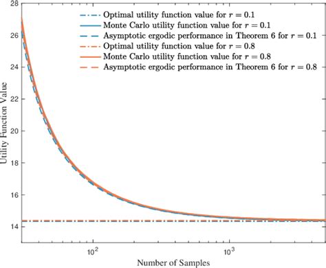 Performance Of The Asymptotic Ergodic Data Integrity In Theorem 6 For R Download Scientific