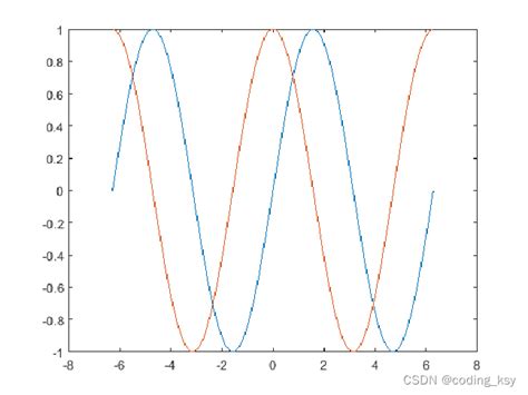 数学建模学习(7):matlab绘图matlab画统计图 Csdn博客 数学建模学习(7):matlab绘图matlab画统计图 Csdn博客