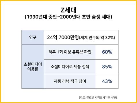 Z세대 1990년대 중반~2000년대 초반 출생 세대 사회 일반 통계