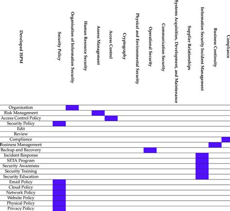 Comparison Of The Developed Ispm Practices With The Iso 27001 Security Download Scientific