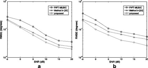 The Estimation Rmse For The Central Angle Versus The Snr A Source 1 B