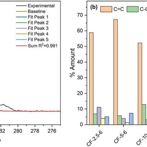Deconvolution Of Raman Spectra Into A 2 Peaks B 4 Four Peaks Of The
