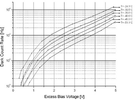 Dark Count Rate Versus Excess Bias Voltage At Different Temperatures