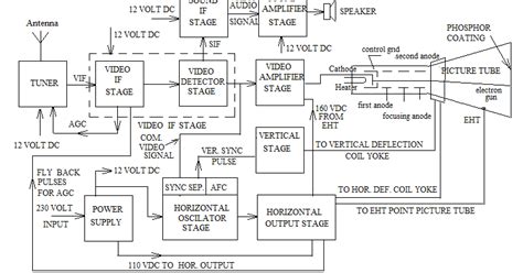 Basic Electronics And Electrical Tutorials Functional Block Diagram Of Television With Explaination