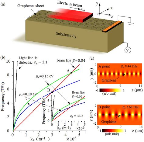 Figure 1 From Coherent And Tunable Terahertz Radiation From Graphene