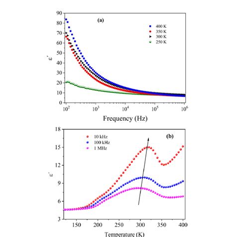 A And B Variation Of The Real Part Of Dielectric Constant ε´ With