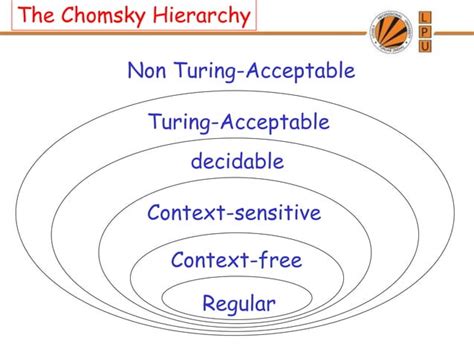 chomsky hierarchy ppt programming languages computing