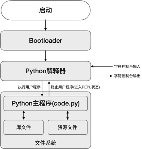 Python Python Embedded System And Iot Application Documentation