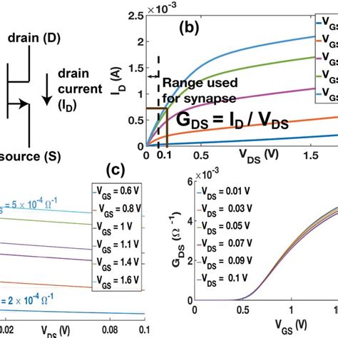 a schematic of proposed n mosfet synapse following sub plots are