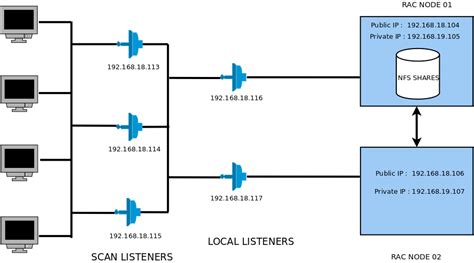 Install Oracle Rac 11gr2 On Oracle Linux 5 8 With Nfs Shared Disks ~ Yasassris Blog