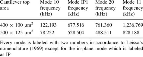 Natural Resonant Frequencies From The Fem Simulations Download Table