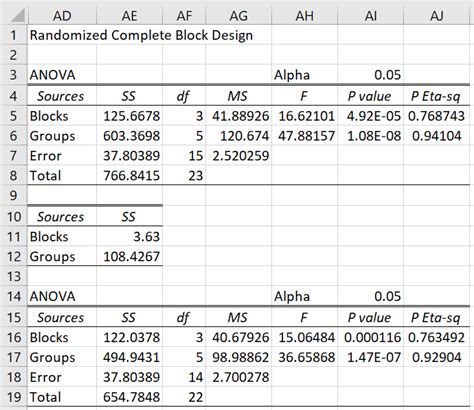RCBD One Missing Data Element Real Statistics Using Excel